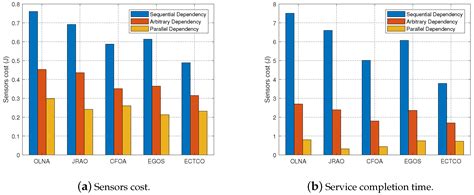 Sensors Free Full Text Energy Efficient Collaborative Task