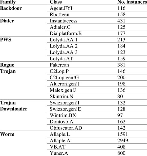 Distributional Analysis For Samples Of Malimg Dataset Download Scientific Diagram