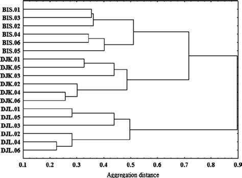 Cluster Analysis Based On Overall Floristic Composition Ie Including Download Scientific