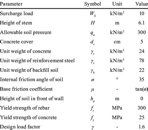 specified parameters of the optimization problem download scientific