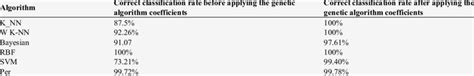 The Correct Classification Before And After Applying The Coefficients