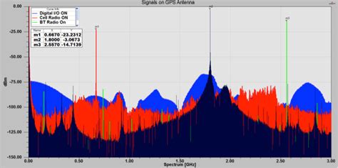 Tackling Rf Desense Challenges At The Source