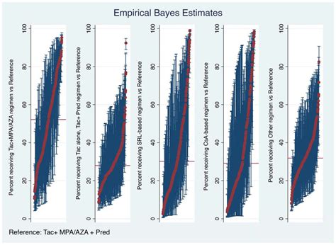 Empirical Bayes Estimates For Likelihood Of Regimen Use Compared With