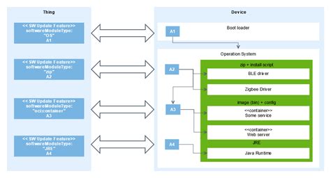 Software Update Concepts Bosch Iot Device Management