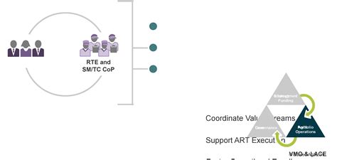 Lean Portfolio Management Scaled Agile Framework
