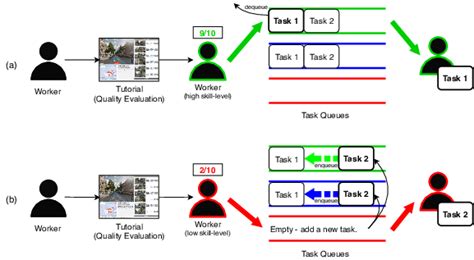 Single Queue Assignment Strategy Download Scientific Diagram