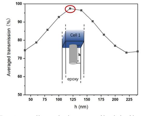 Figure 2 From Design Of Nanostructured Intermediate Layer For Tandem Solar Cells Semantic Scholar