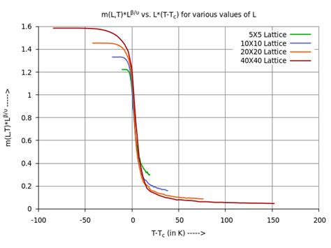 Scaling Of The Absolute Magnetisation Vs Temperature Graph To Remove