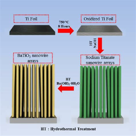 Schematic Illustrating The Synthesis Approach Used For Achieving