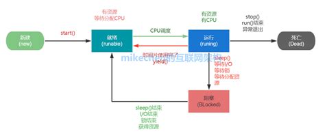 Java多线程超级详解只看这篇就够了 Bat架构技术与大厂面试 Segmentfault 思否