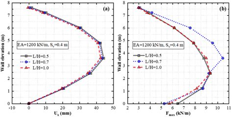 Seismic Response Of Mse Walls With Various Reinforcement Configurations Effect Of Input Ground