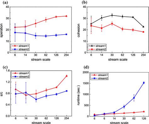 comparison the topic detection results of novel stream with baseline download scientific