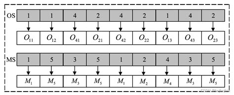 带模糊加工时间的柔性作业车间调度理论和ga复现python柔性车间调度 Python Csdn博客