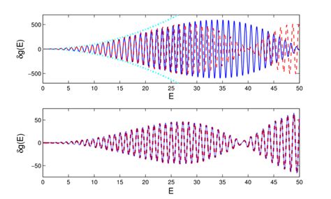 Oscillating Part δg E Of Level Density Of The Perturbed Ho Potential Download Scientific