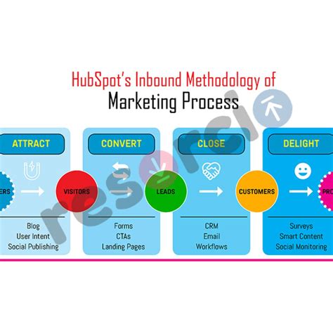 Hubspots Inbound Methodology Of Marketing Process Template 07