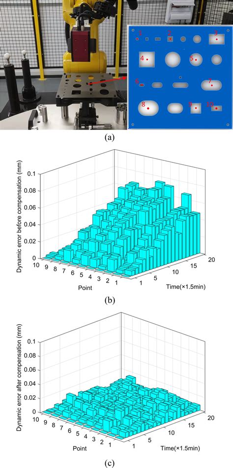 A Measurement Points On The Standard Plane Part B Dynamic Error Before Download Scientific