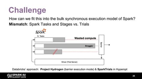 Asynchronous Hyperparameter Optimization With Apache Spark Ppt