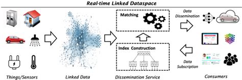 Stream And Event Processing Services For Real Time Linked Dataspaces