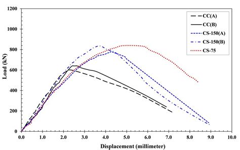 Load Displacement Relationships Of Specimens Download Scientific Diagram