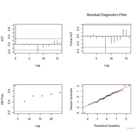 Arma模型的检验与优化 时间序列分析 R语言某公司过去50个月每月盈亏情况如表所示r代码 Csdn博客