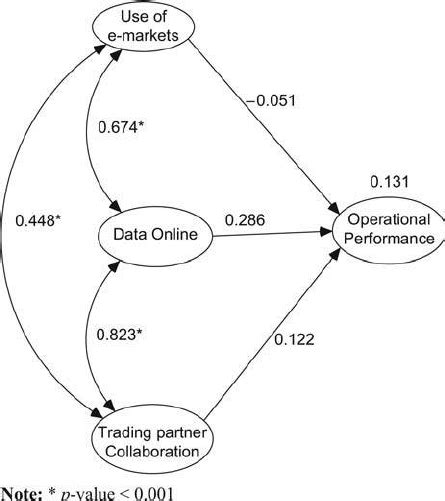 Hypothesized Model Showing Maximum Likelihood Estimates Of