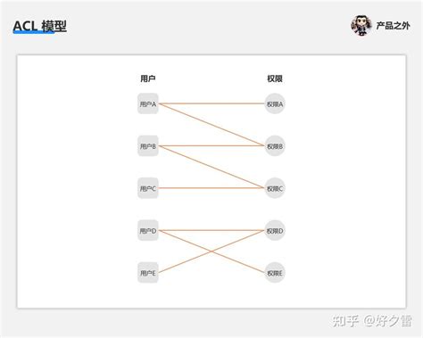 产品实战：b 端权限系统的概念及原理 知乎