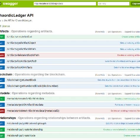 Swagger View Of The Rest Apis Methods 21 Download Scientific Diagram