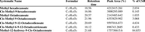 Gc Ms Fatty Acid Methyl Ester Compositions Of Castor Bean Seed Download Scientific Diagram