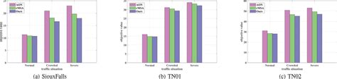 performance comparison of three tsc methods in terms of objective value