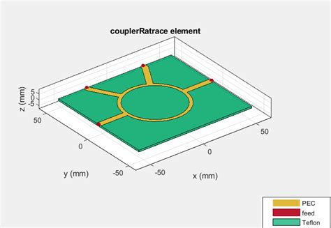Code Waves Model Based Design And Simulation Of Monopulse Tracking System Microwave Journal
