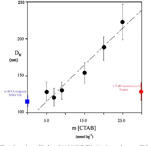 Figure 1 From Hybrid Nano Composites Made Of Ss Dnawrapped Carbon Nanotubes And Titania