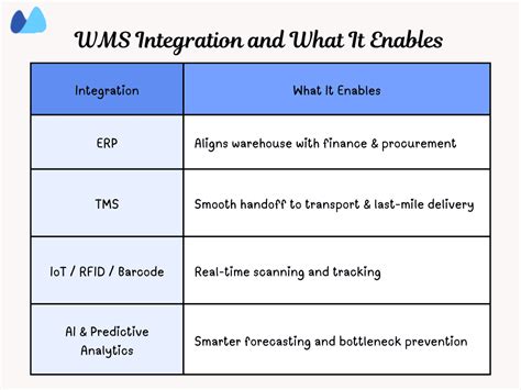 Role Of Wms In Supply Chain Management Benefits And Functions