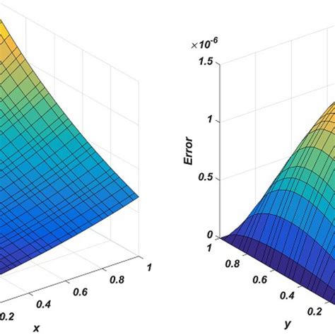 Numerical Solution And Absolute Error With Ne 6 M 6 And τ 0 002 For Download Scientific