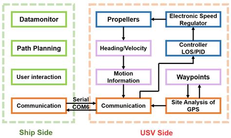An Improved Genetic Algorithm For The Recovery System Of Usvs Based On Stern Ramp Considering
