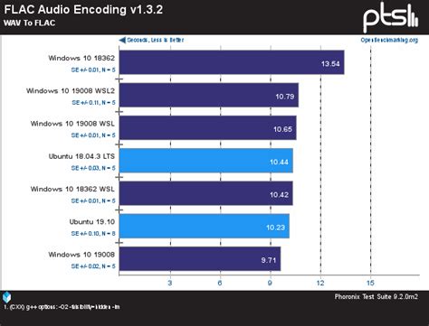 Windows Subsystem For Linux Performance At The End Of Phoronix