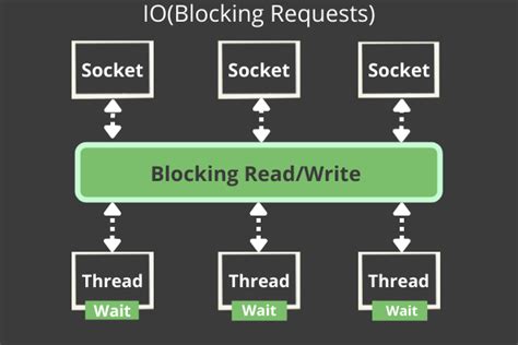 Non Blocking Server In Java Nio Geeksforgeeks