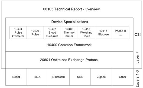 Overview Of The Ieee Phd 11073 Framework Download Scientific Diagram