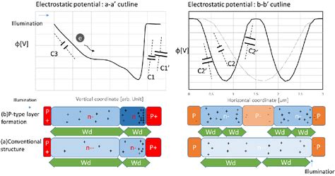 Figure from Back Side Illuminated High Dynamic Range μ m Pixel Featuring Vertical p n