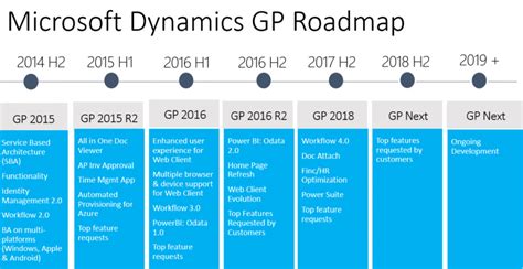 Dynamics GP Demo Whats New In The New Dynamics GP