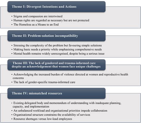 Themes And Subthemes From Qualitative Analysis Download Scientific