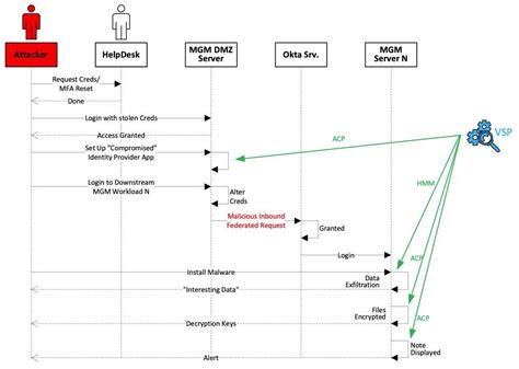 Ashkon Yasseri On Linkedin Cyberattack Mgmresorts Phishing Workloadsecurity Cybersecurity…