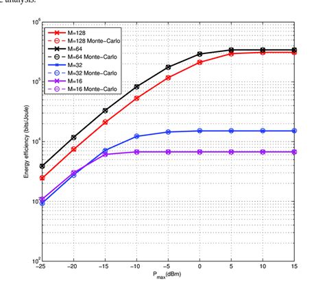 The Energy Efficiency Performance Of The Proposed Algorithm And Monte