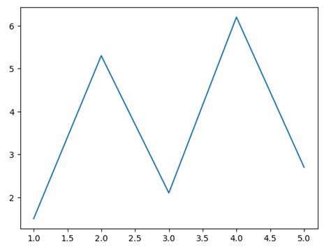 Matplotlib Line Chart