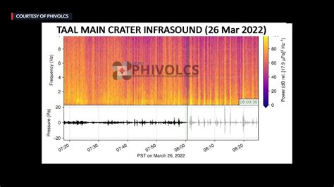 Infrasound Waveform Data Of Taal Volcano Eruption Youtube