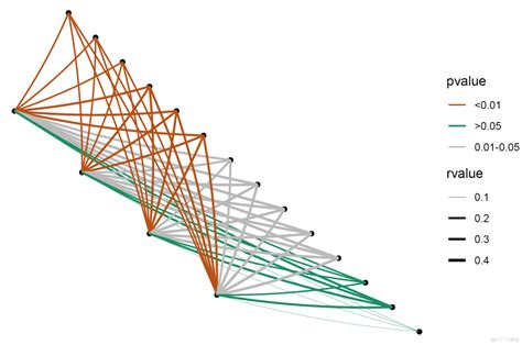 R语言ggplot2画点和连线展示mantel检验的结果~示例数据和代码可以获取51cto博客r语言ggplot2画散点图