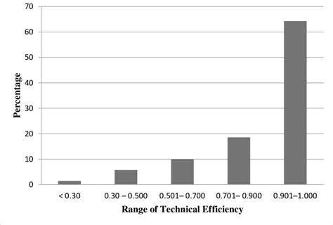 Distribution Of Technical Efficiency Indices Of Cassava Processors Download Scientific Diagram