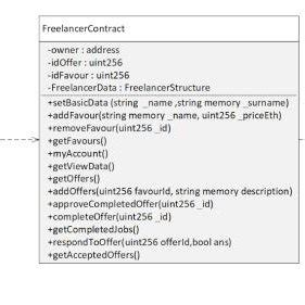 UML Contract Diagram On Ethereum Platform Download Scientific Diagram