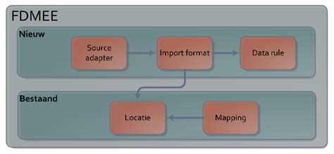 how to get your figures straight from the source with oracle fdmee