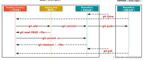Git与github入门教程 Csdn博客