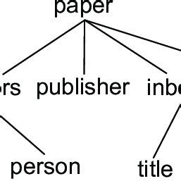 3 Structure Of An XML Document Represented As A Tree Download Scientific Diagram